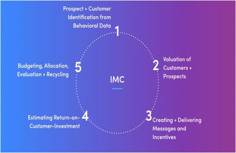 Simple Steps to Build a Truly Integrated Marketing Campaign - Complete ...