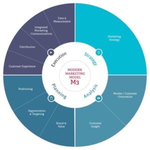 Simple Steps to Build a Truly Integrated Marketing Campaign - Complete ...