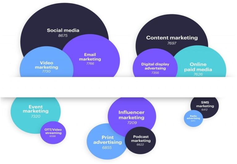 Simple Steps to Build a Truly Integrated Marketing Campaign - Complete ...