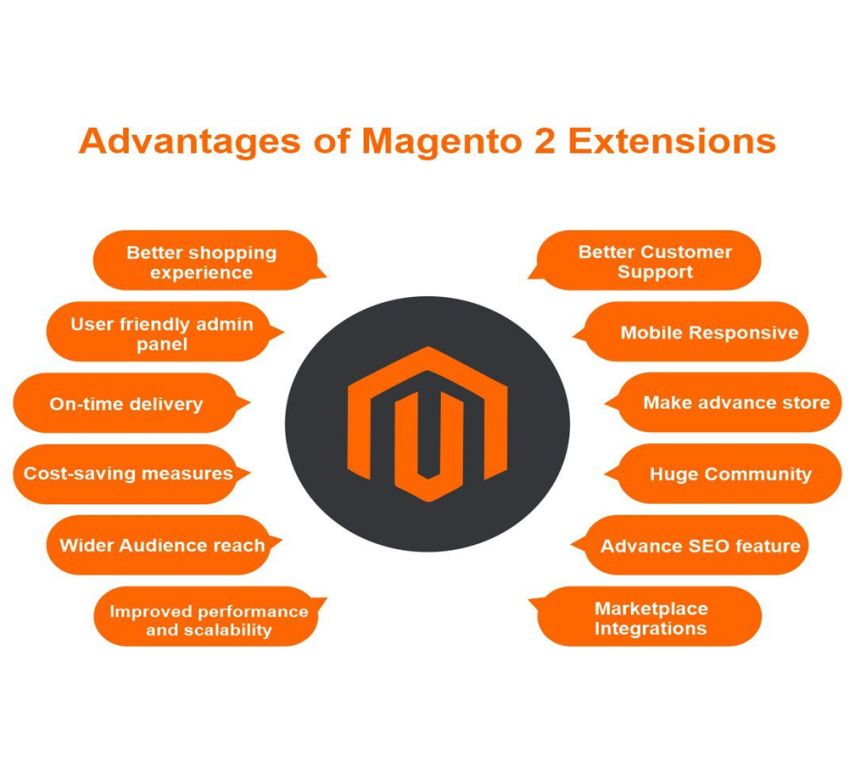 Top 10 Magento 2 Extensions In 2025 - Complete Connection Complete Connection